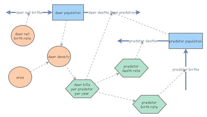 Predator-Prey Week 7 | Insight Maker