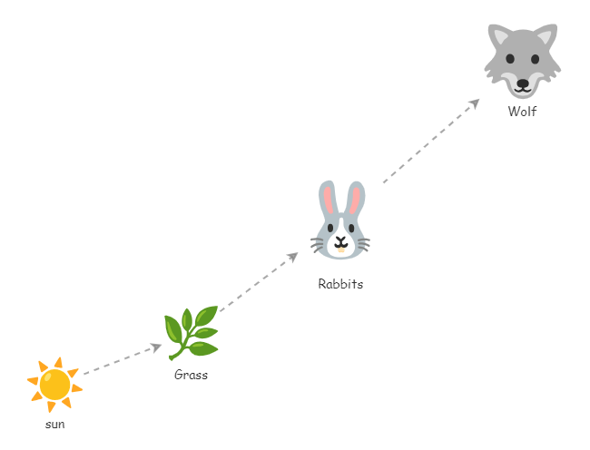 Rabbit Food Chain | Insight Maker