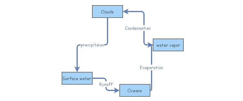 Water Cycle | Insight Maker