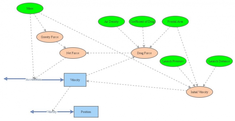 Preliminary Rocket Model | Insight Maker