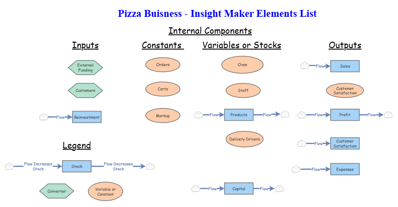 Clone of Grocery Store System - Elements List | Insight Maker