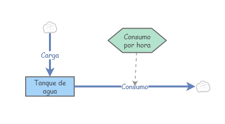 Modelo Ejemplo | Insight Maker