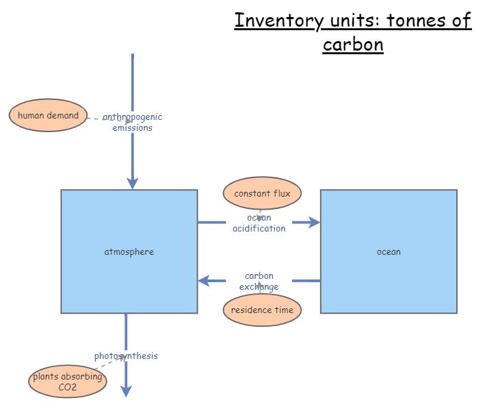 Clone of Exam system | Insight Maker