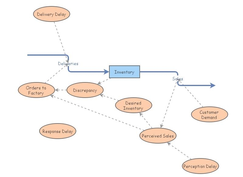 Clone of Inventory Management | Insight Maker