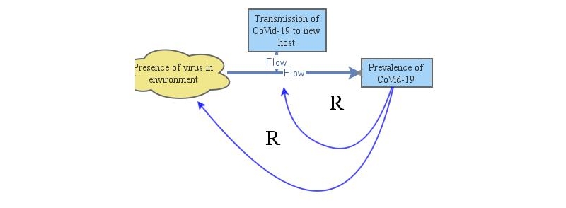Reinforcing feedback loop CoVid cases | Insight Maker