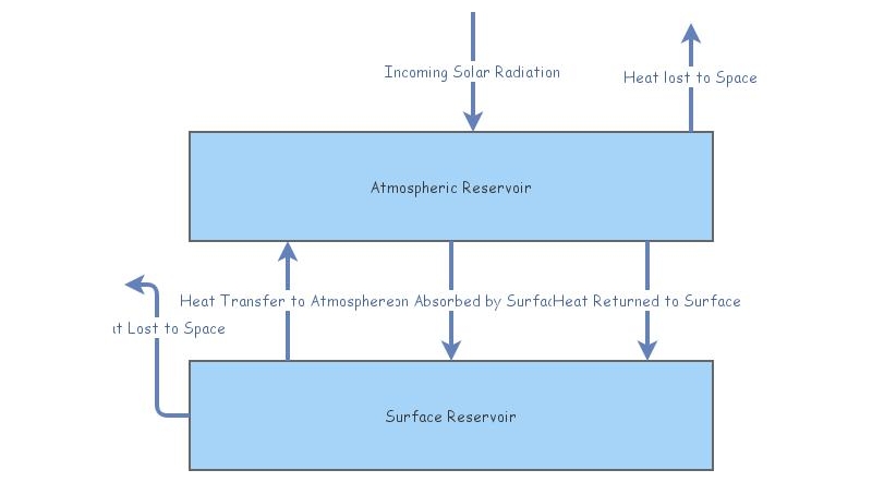 Climate System | Insight Maker