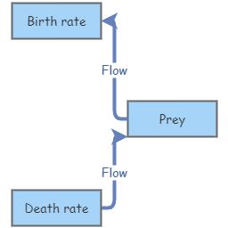 Prey Predator | Insight Maker