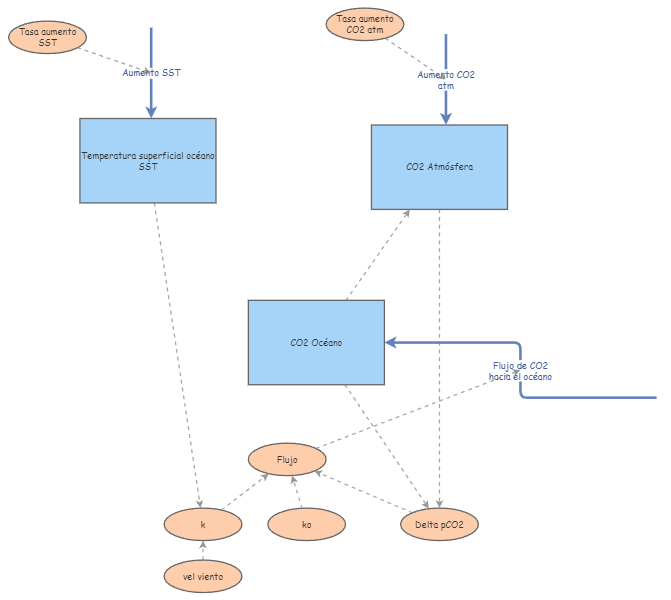 Modelo intercambio global CO2 océano-atmósfera. Tarea 3 IMA | Insight Maker