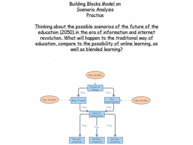 Building Blocks Model on Scenario Analysis Practice | Insight Maker