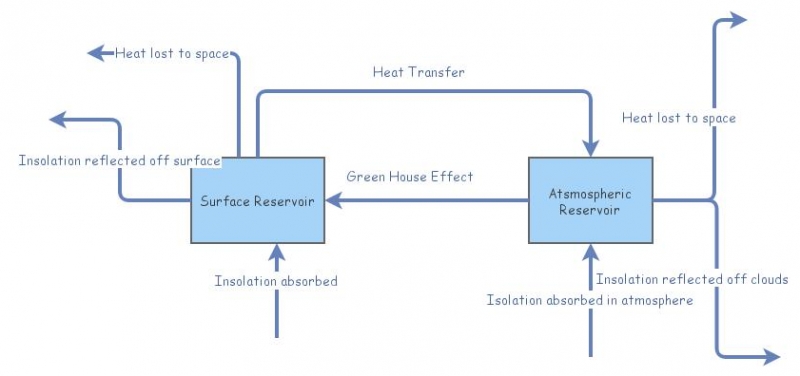 Basic Climate | Insight Maker