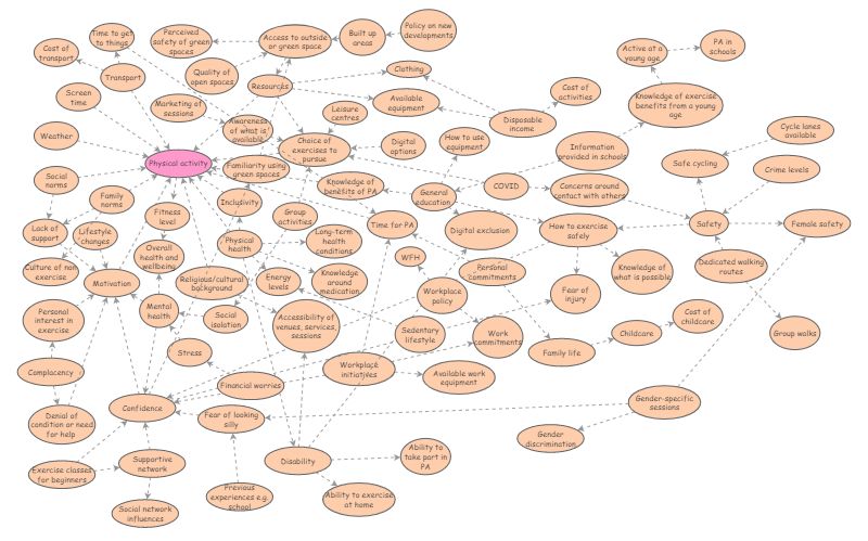 V4 Exercise - East Kent Systems Map | Insight Maker