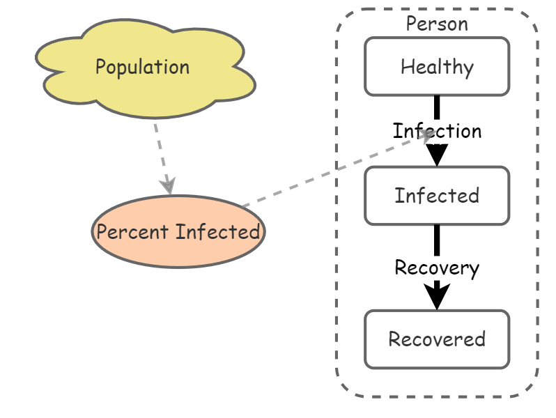 Disease Dynamics | Insight Maker