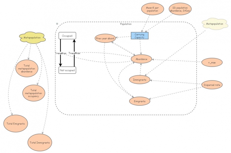 Clone of Agent-based metapopulation model! | Insight Maker