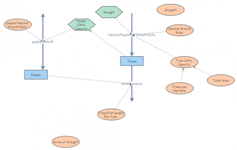 EASTER ISLAND *THE GOOD ONE* Drought Simulation | Insight Maker