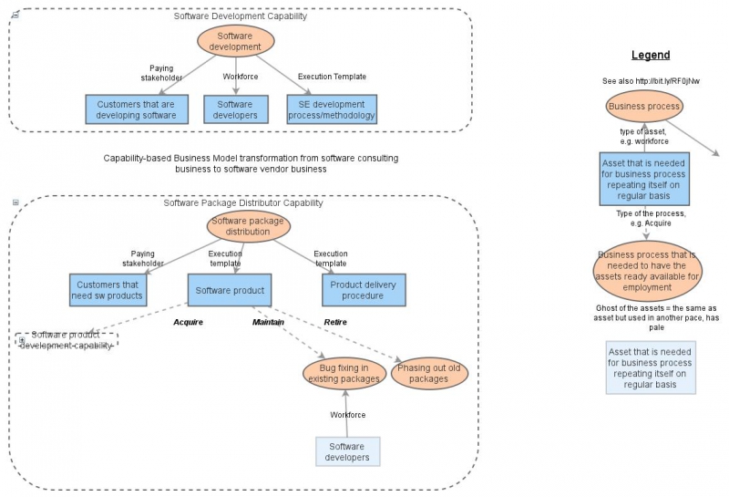 Clone of Clone of Capability based business model transformation ...