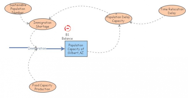 Balancing Loop with Delay Structure in Your Sustainability-Issue Model | Insight Maker