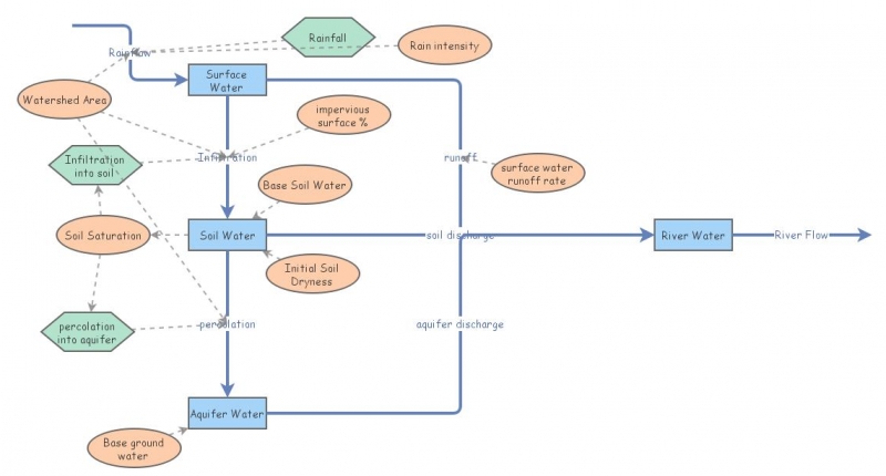 watershed assignment | Insight Maker