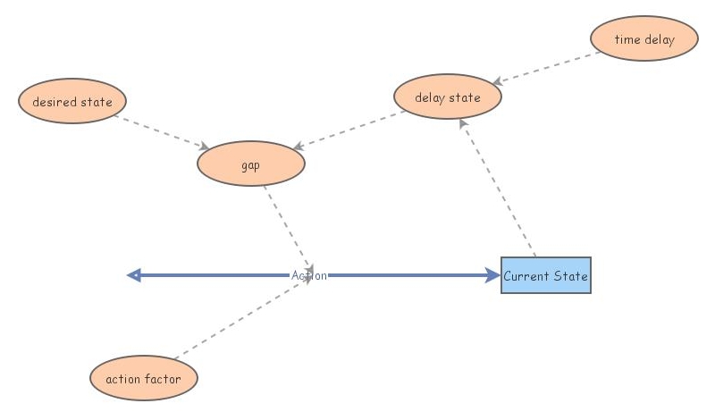 Balancing Loop with Delay | Insight Maker