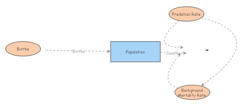 Exponential Population Growth Insight Maker