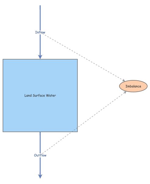 Clone of Simple reservoir model demo | Insight Maker