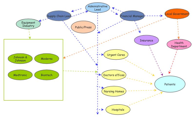 Stakeholder Spider Web | Insight Maker