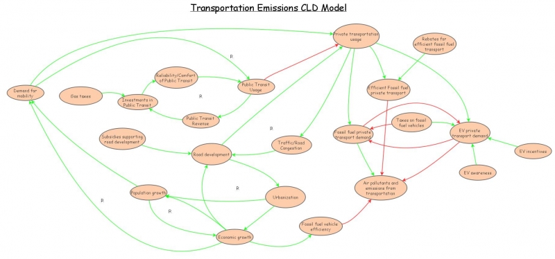 CLD Transportation Model_v2 | Insight Maker