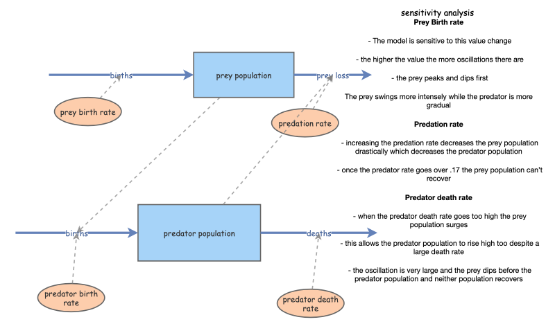 homework #2 | Insight Maker