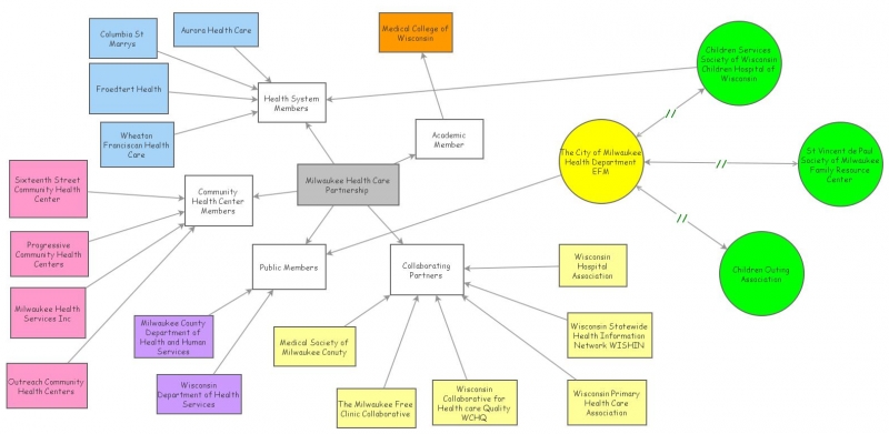 Key Actor Relationship Mapping and Potential Partnership Structure for ...