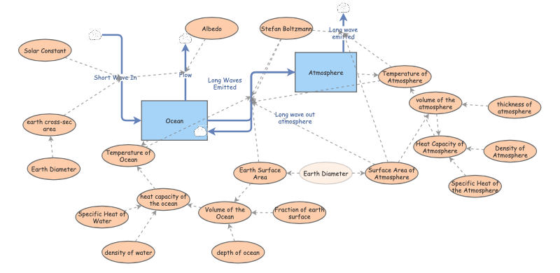 Full Climate Model with Atmosphere and Ocean | Insight Maker