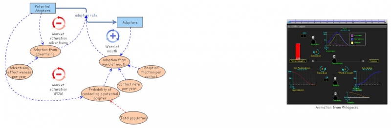Clone of Diffusion of Innovation Bass Model | Insight Maker