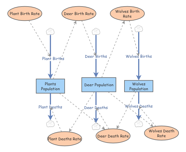My First Insight | Insight Maker
