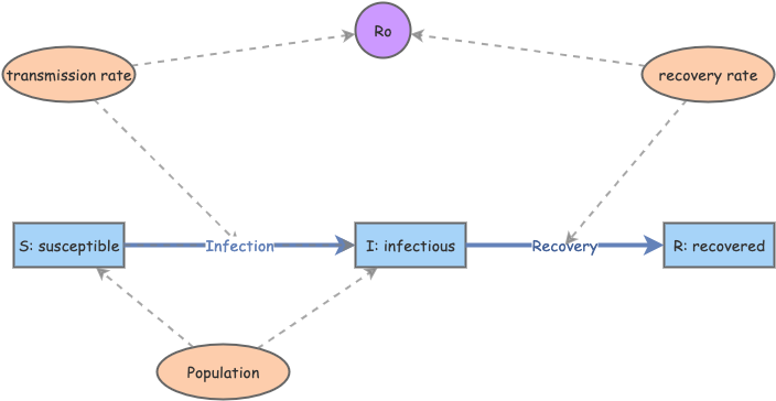 Clone of Basic SIR model | Insight Maker