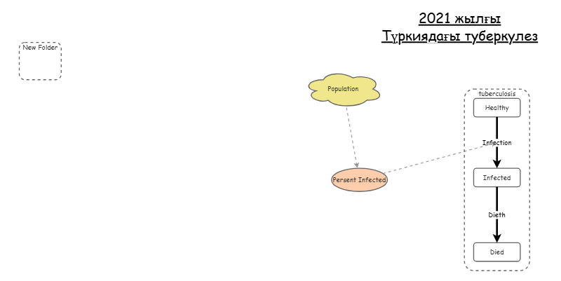 өзіндік жұмыс 2 | Insight Maker