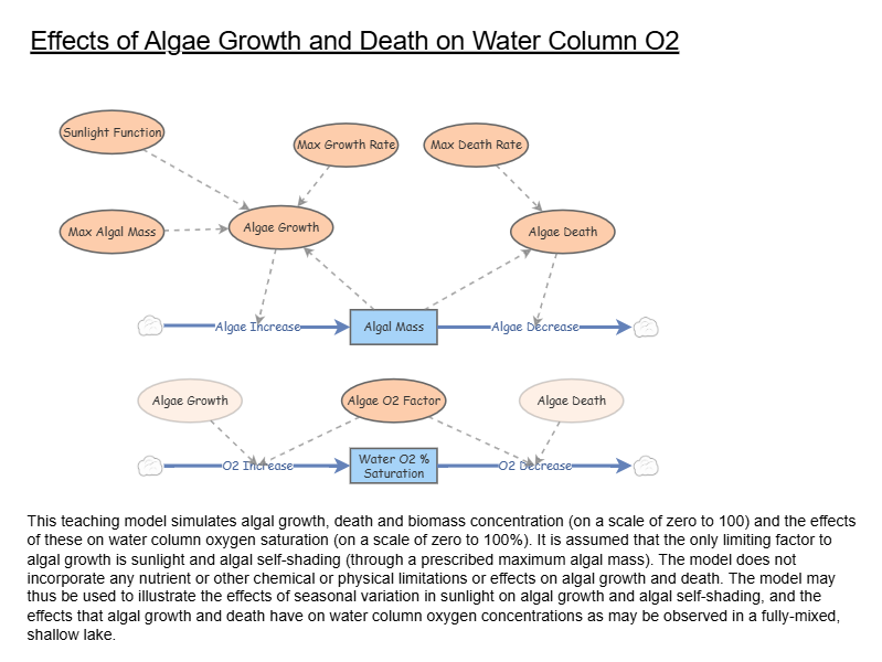 Ecology: Clone of Algae Growth, Death and Water Column O2 Conc | Insight Maker