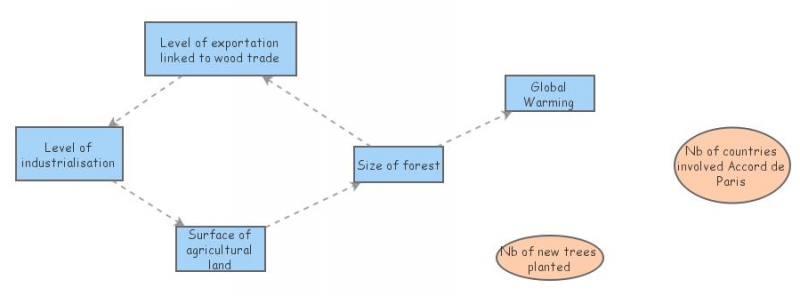 Deforestation | Insight Maker