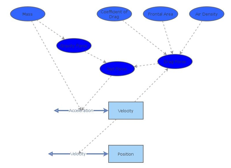 Two-Way Drag Force Model | Insight Maker
