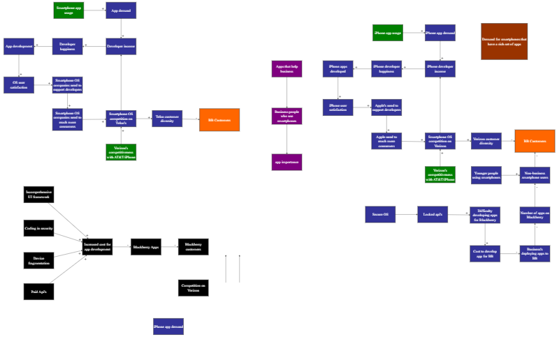 RIM Cause and Effect | Insight Maker