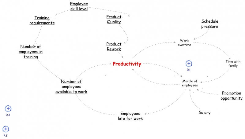 employee productivity | Insight Maker