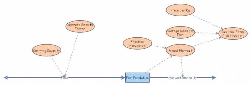 Clone of Clone of Logistic Fish With Harvest | Insight Maker