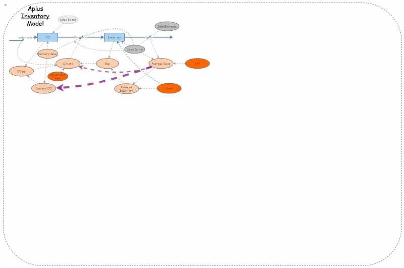 Clone of Improved Inventory model 2 | Insight Maker