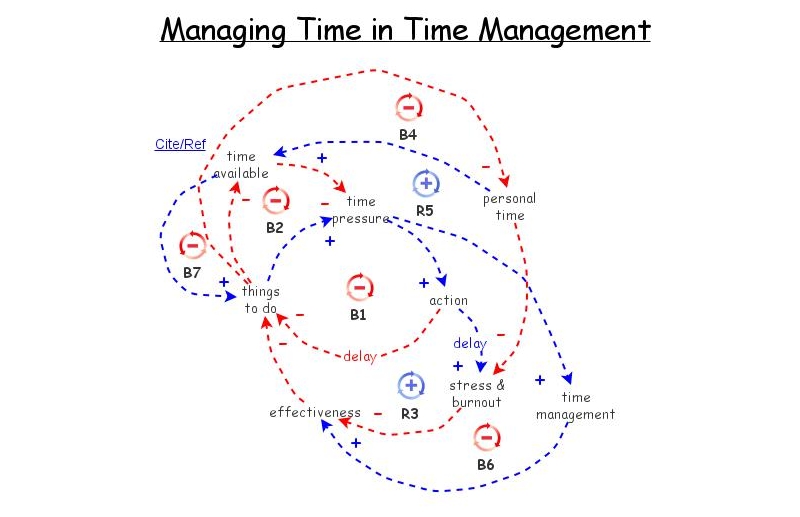 Managing Time in Time Management | Insight Maker