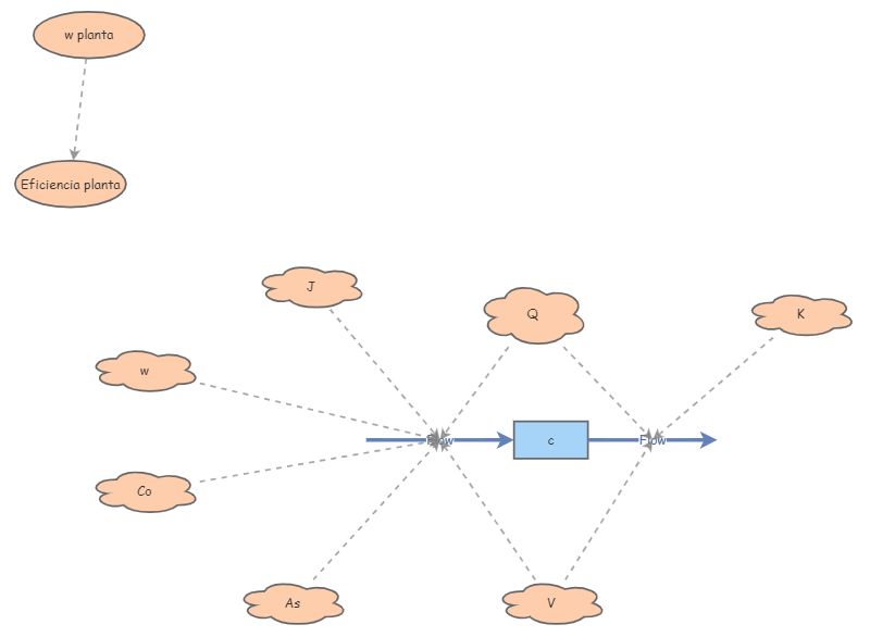 MODELO | Insight Maker