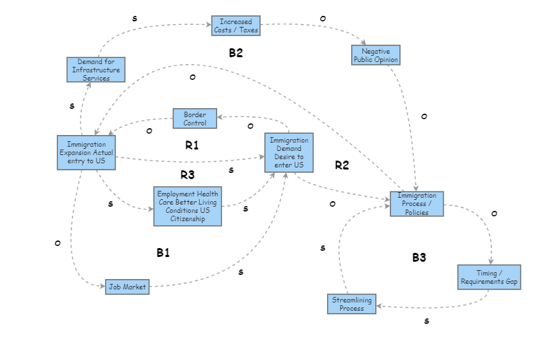 Casual Loop Diagram pt.2_Lucas Galhassi | Insight Maker Casual Loop Diagram pt.2_Lucas Galhassi | Insight Maker