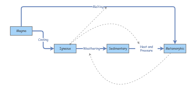 Eriq M Rock Cycle Insight | Insight Maker