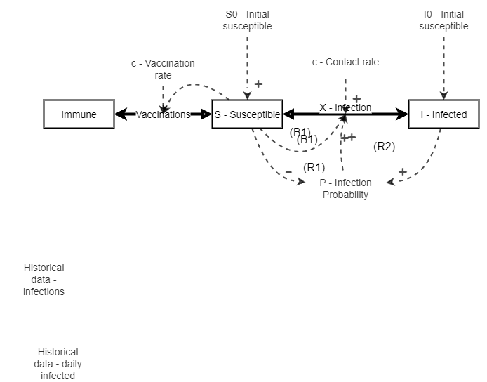 Calibration - SI model | Insight Maker
