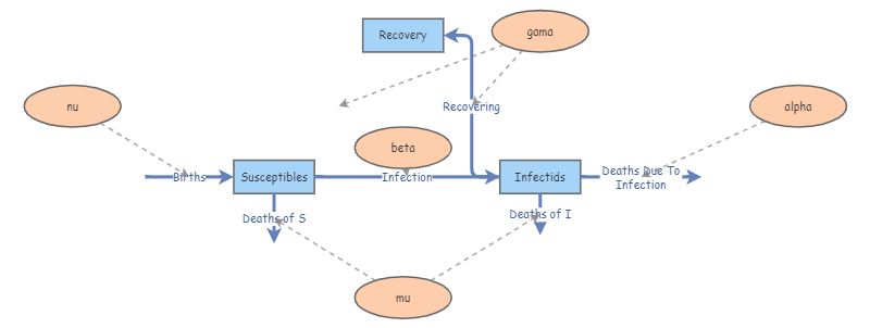 SIR model | Insight Maker