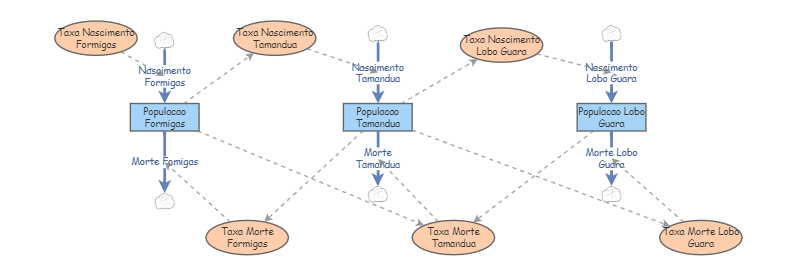 Modelo Ecossistema | Insight Maker