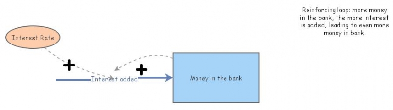 Feedback model Variable Model | Insight Maker