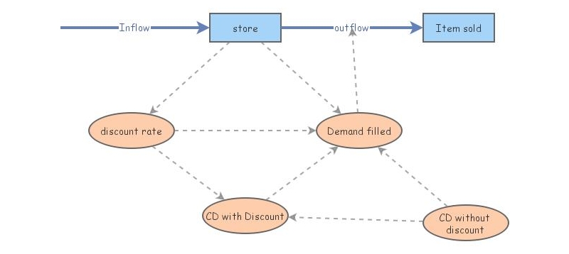 project1 part1 | Insight Maker