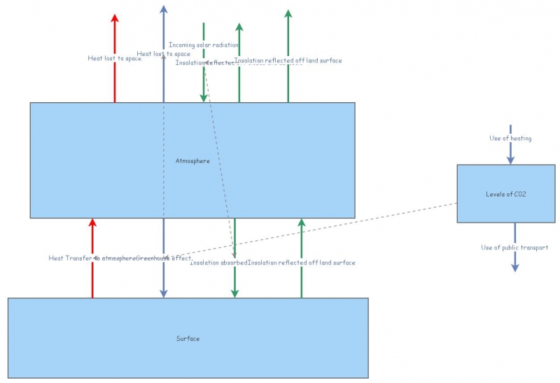 Modelling the Earth's climate | Insight Maker